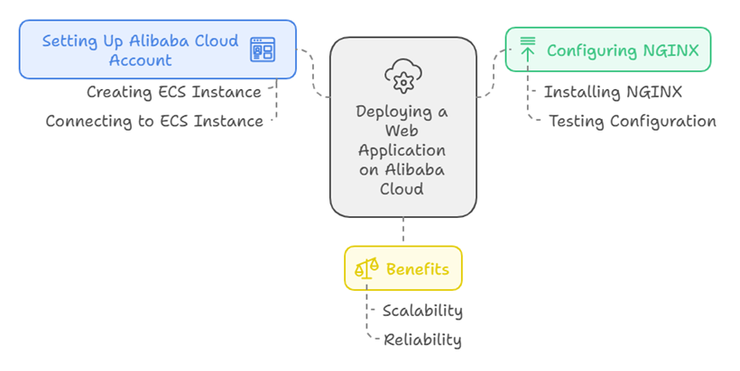 Deploying a Web Application Using NGINX on Alibaba Cloud